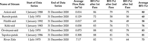 Length Of Data Series Average Flow Rate And Baseflow Index Calculation Download Scientific