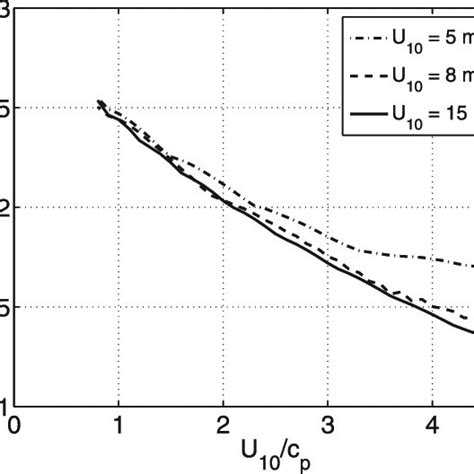 Variation Of Spectral Bandwidth Parameter As Function Of Inverse Wave Download Scientific