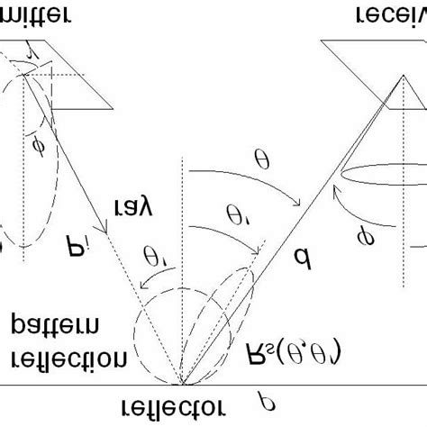 Geometry Of Emitter And Receiver With Reflectors Reflection Pattern Of