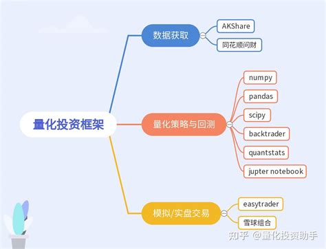 【从零开始玩量化4】量化投资框架搭建 知乎