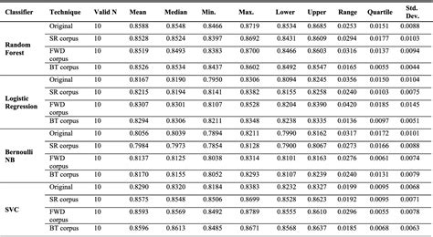Table 1 From Text Data Augmentation Techniques For Word Embeddings In Fake News Classification
