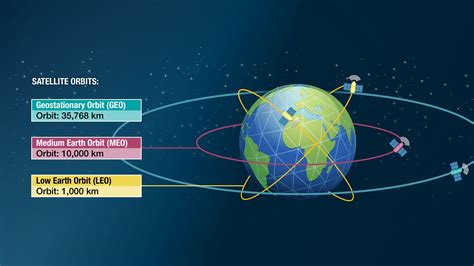 Low Earth Orbit Cost Satellite Orbit Sclh
