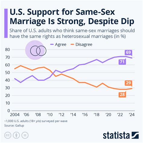 Chart U S Support For Same Sex Marriage Is Strong Despite Dip Statista