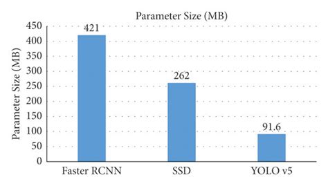 Parameter Size Of Deep Learning Models Download Scientific Diagram