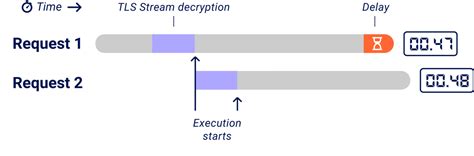 Listen To The Whispers Web Timing Attacks That Actually Work