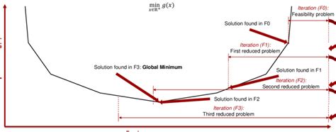 Global Optimization Model Combination Of Milp And Heuristics Download Scientific Diagram