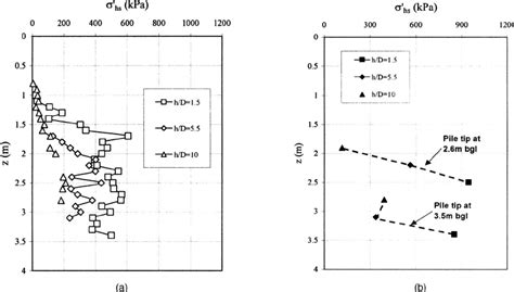 Stationary Horizontal Stress Acting On ͑ A ͒ Cyclically ͑ B ͒