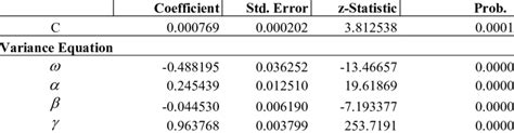 Egarch 1 1 Estimates Of Return Data Download Table