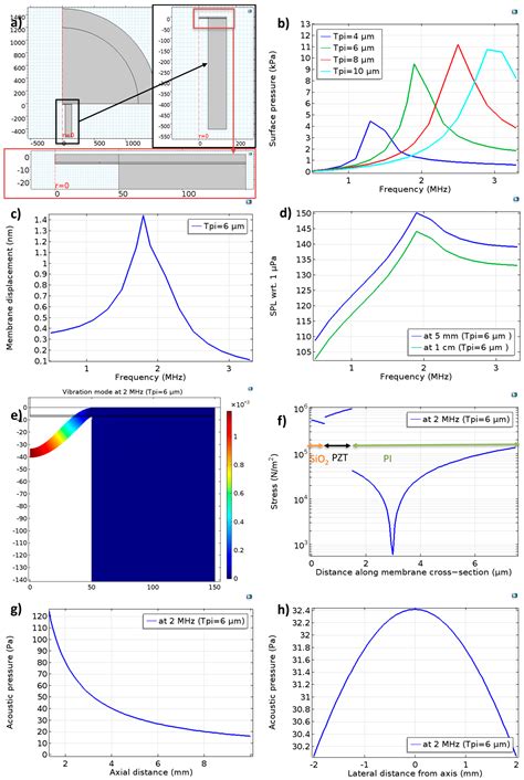 Polyimide On Silicon 2d Piezoelectric Micromachined Ultrasound