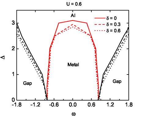 Spectral Phase Diagram Of The Ground State For The Weak Interaction Download Scientific Diagram