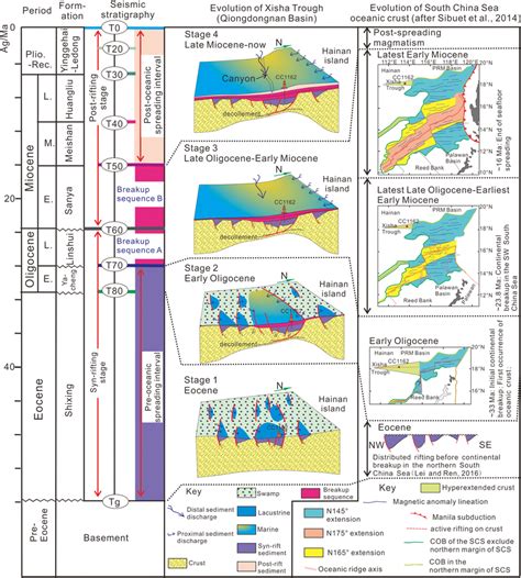 Schematic Diagrams Summarizing The Tectono‐sedimentary Evolution Of The