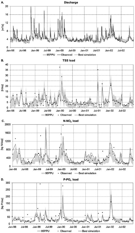 calibration plots for discharge a tss load b n no 3 load c and