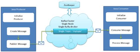Kafka Benchmarking Talentica