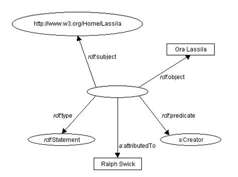 Resource Description Framework RDF Model And Syntax Specification