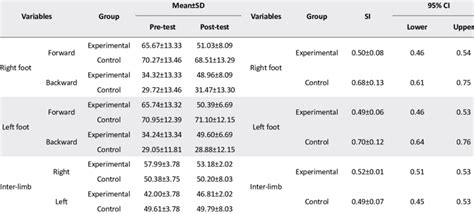 Descriptive Statistics Of Symmetry Index And Plantar Pressure Distribution Download Scientific