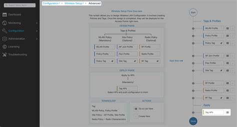 Cisco Catalyst 9800 Wireless Controller Konfigürasyon Modeli Atlas Borap