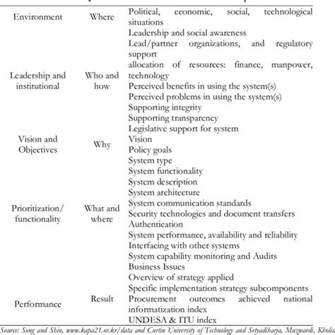 Framework Analysis Of E Procurement System Implementation Download Table
