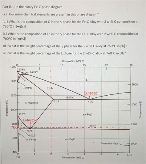 Solved Part B1 In The Binary Fe C Phase Diagram A How