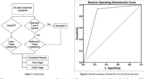 Figure 1 From Performance Of Emergency Triage Prediction Of An Open Access Natural Language