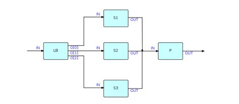 Flow Based Programming Examples