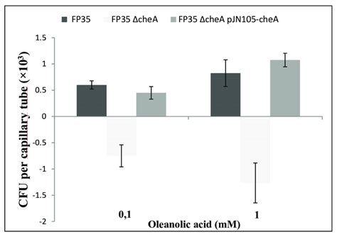 Quantitative Capillary Chemotaxis Assays Comparing Responses Of