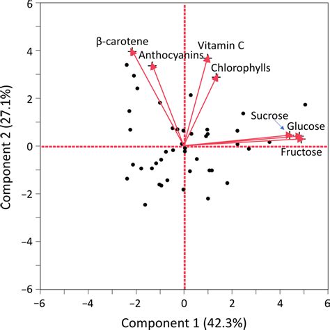 Principal Component Analysis Pca Performed On 42 Accessions Using