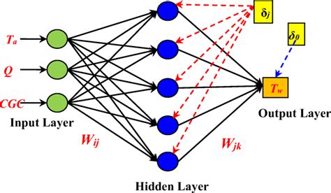 Multilayer Perceptron Neural Network Mlpnn Architecture Ta Air