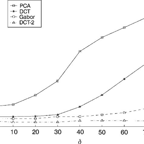Performance Of Feature Extraction Techniques Download Scientific Diagram
