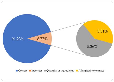 Error Rates Of The Optional Labeling Indications Download Scientific