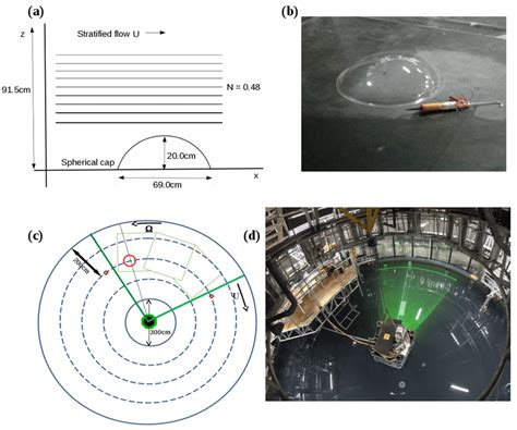 Experimental Setup For The Flow Over An Isolated Spherical Cap Download Scientific