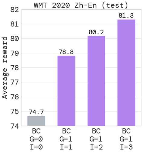WMT Zh En ReST Results On Test Set We See That ReST Clearly Download Scientific