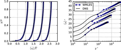 Mean Velocity Profiles In Outer Scaling Left And Inner Scaling