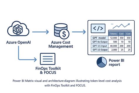 Managing Azure Openai Costs With The Finops Toolkit And Focus Turning