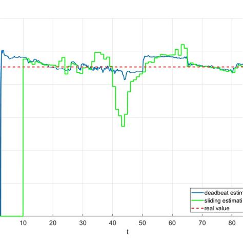 Performance Of The Weighted Averagekalman Filter Velocity Estimation Download Scientific