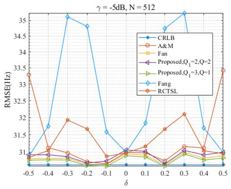 Performance Optimization In Frequency Estimation Of Noisy Signals Ds Ipdtft Estimator