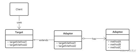 设计模式专栏——适配器模式类适配器模式实例类图 Csdn博客