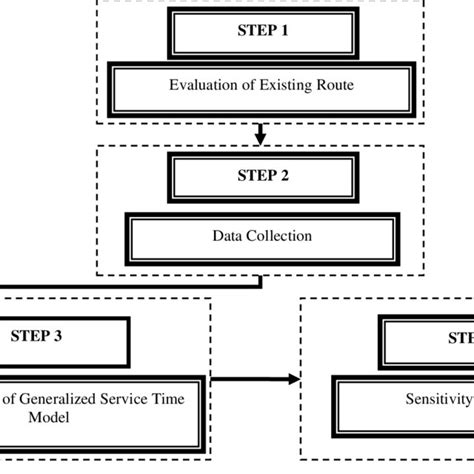 Methodology For Planning And Operation Of Urban Bus Route Download Scientific Diagram