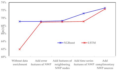 Data Enrichment As A Method Of Data Preprocessing To Enhance Short Term Wind Power Forecasting