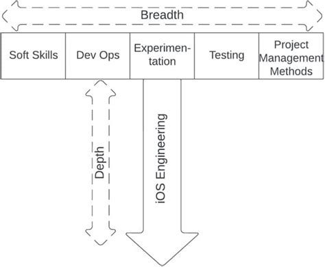 کتاب Ios Development At Scale نسخه 1 چاپ سال 2023