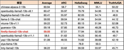 Qlora增量预训练与指令微调，及汉化llama2的实践 知乎