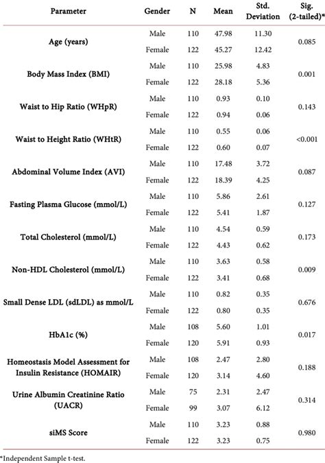 Gender Differences Between Subjects For Various Evaluated Parameters Download Scientific Diagram