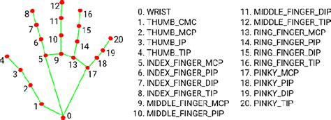 Figure 3 From Free Hand Text Displaying Through Hand Gestures Using Mediapipe Semantic Scholar