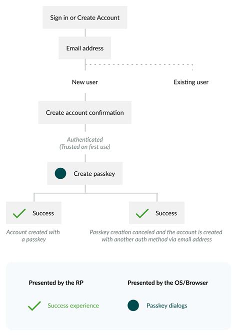 New Account Creation With A Passkey Passkey Central