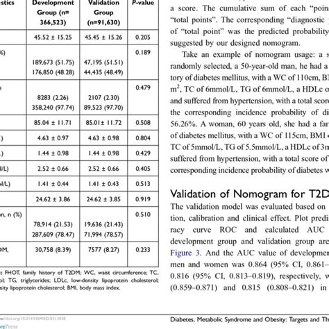 Calibration Curves For The Validation And Development Group Models