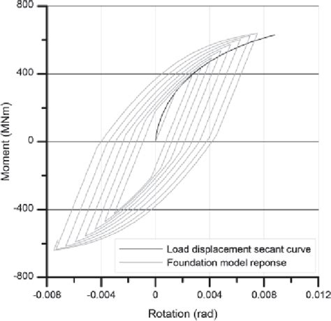 Nonlinear Response Curve Based The Secant Stiffness And Download Scientific Diagram
