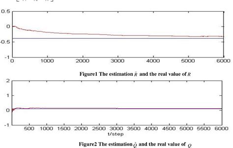 Figure 2 From Self Tuning Kalman Filter For The City Sewage Treatment System Semantic Scholar