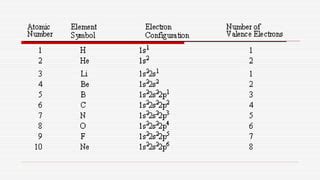 OCTET RULE TYPES OF CHEMICAL BONDING Pptx