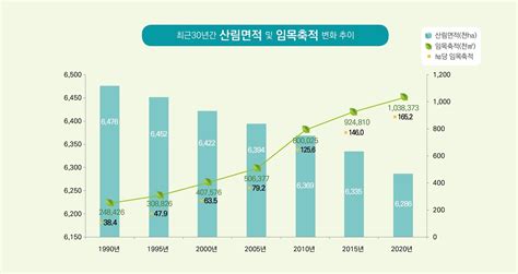 산림면적 629만ha 국토의 626 차지