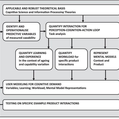 Components Of A Framework For Analytical Inclusive Design Research