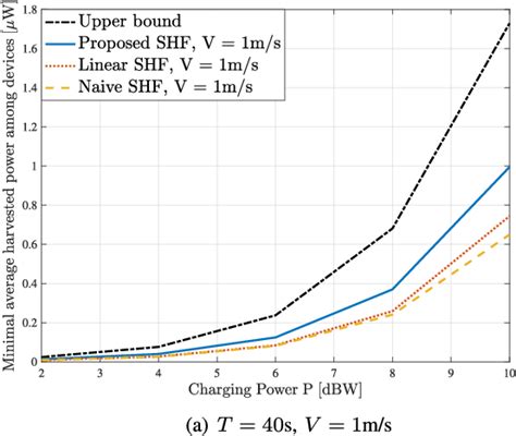 Figure 1 From Trajectory Design For Uav Enabled Multiuser Wireless